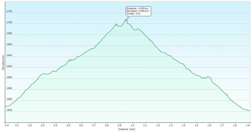 The Hump graph | VK3IL Blog