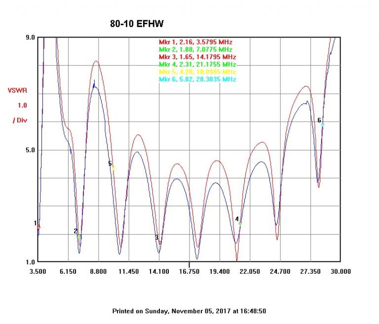 Multiband End-fed 80-10m antenna | VK3IL Blog